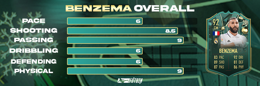 FIFA 23 Winter Wildcards Benzema Player Review | FUTBIN