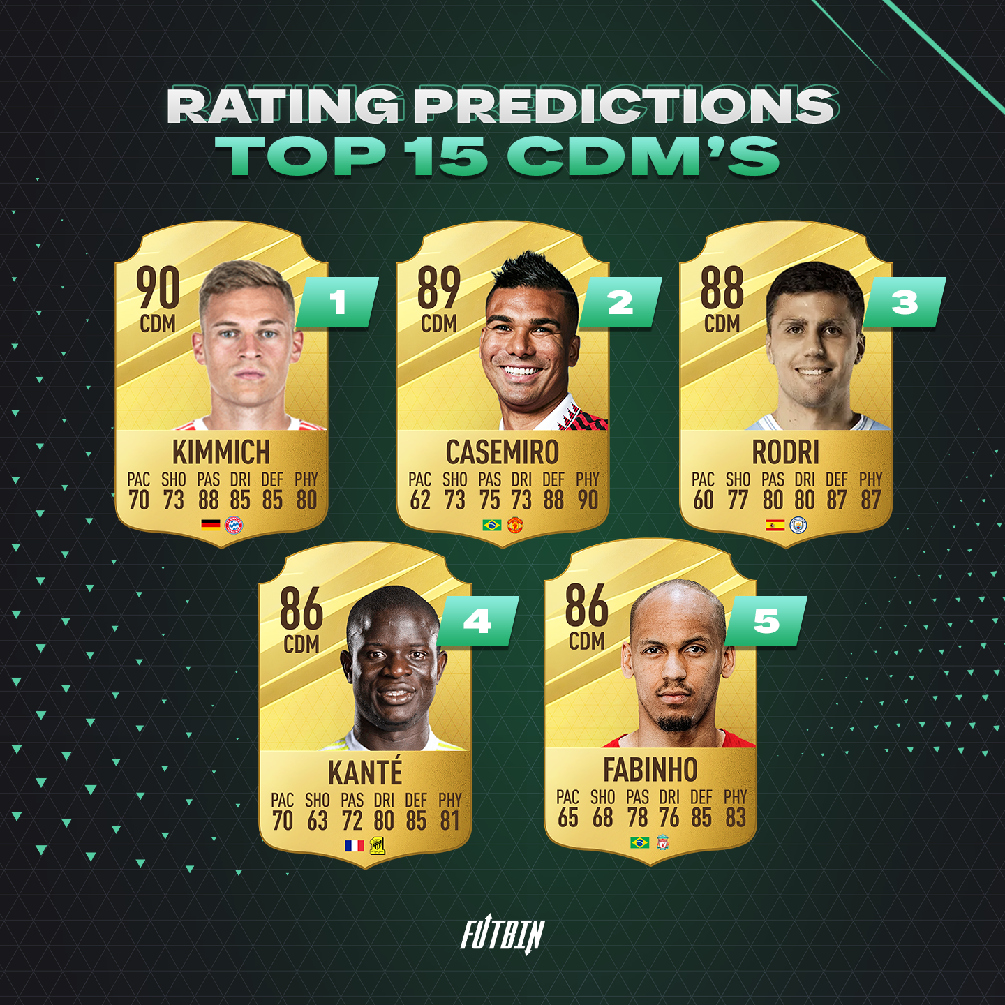 Ea Sports Fc Top 15 Centre Defensive Midfielder Rating Predictions Futbin