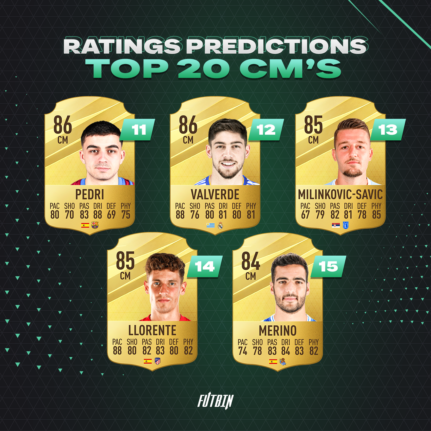 Ea Sports Fc 24 Top 20 Central Midfielder Rating Predictions Futbin